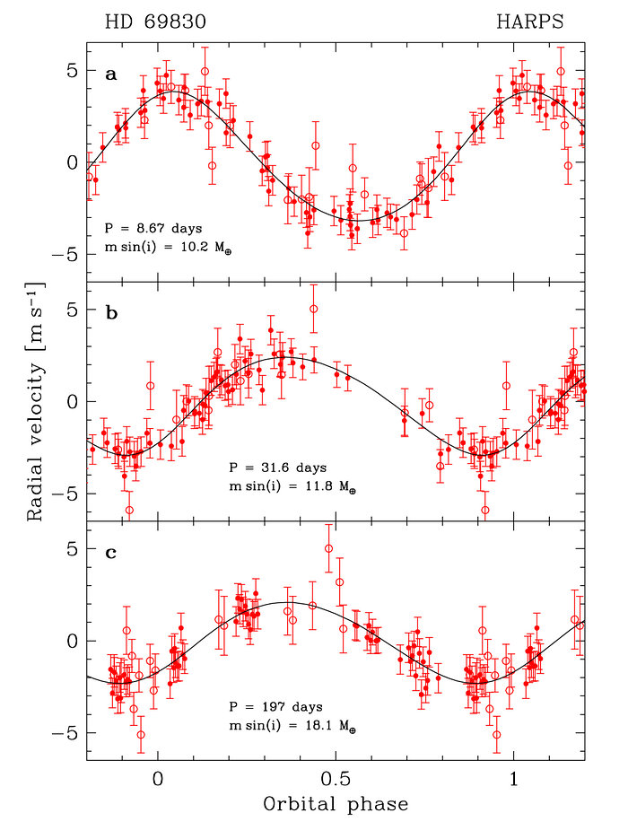 Phase folded measurements of HD 69830 | ESO