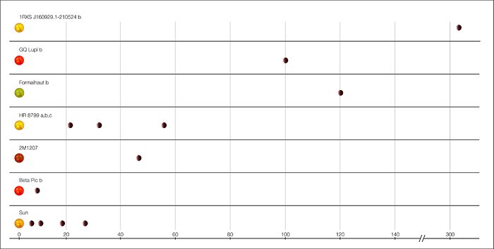 Distance chart for imaged exoplanets from host stars | ESO