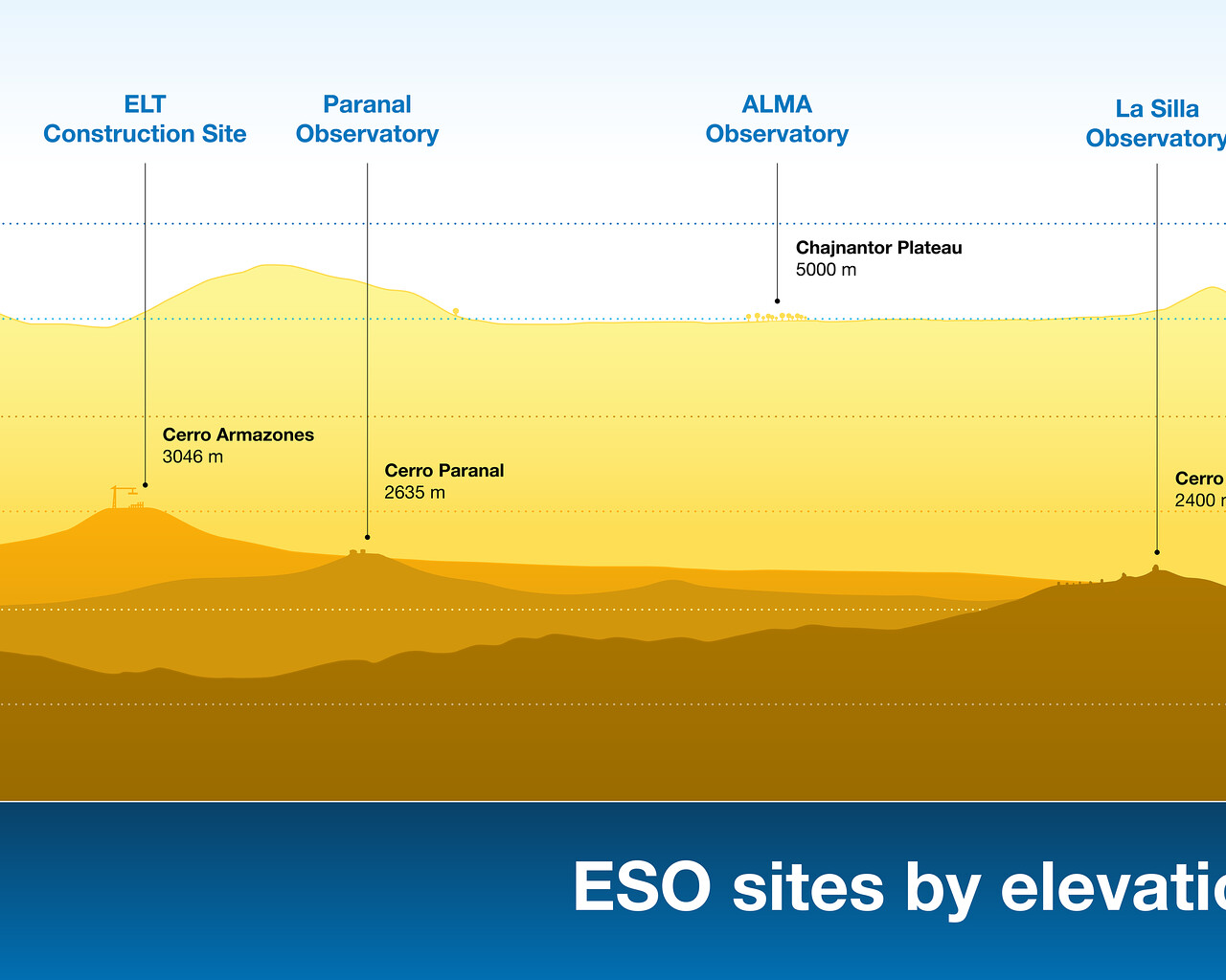 Height profiles of ESO observatories (with extra annotations) | ESO