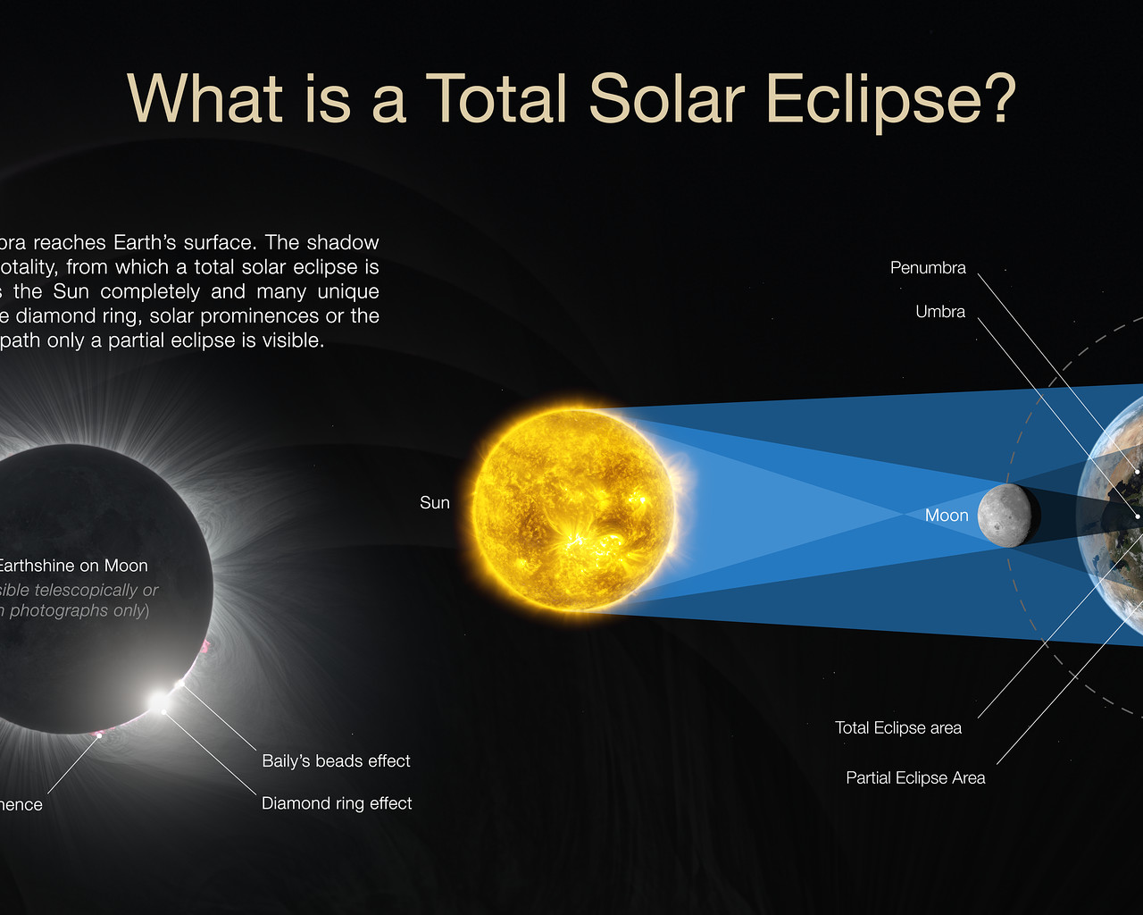 What is a total solar eclipse? | ESO
