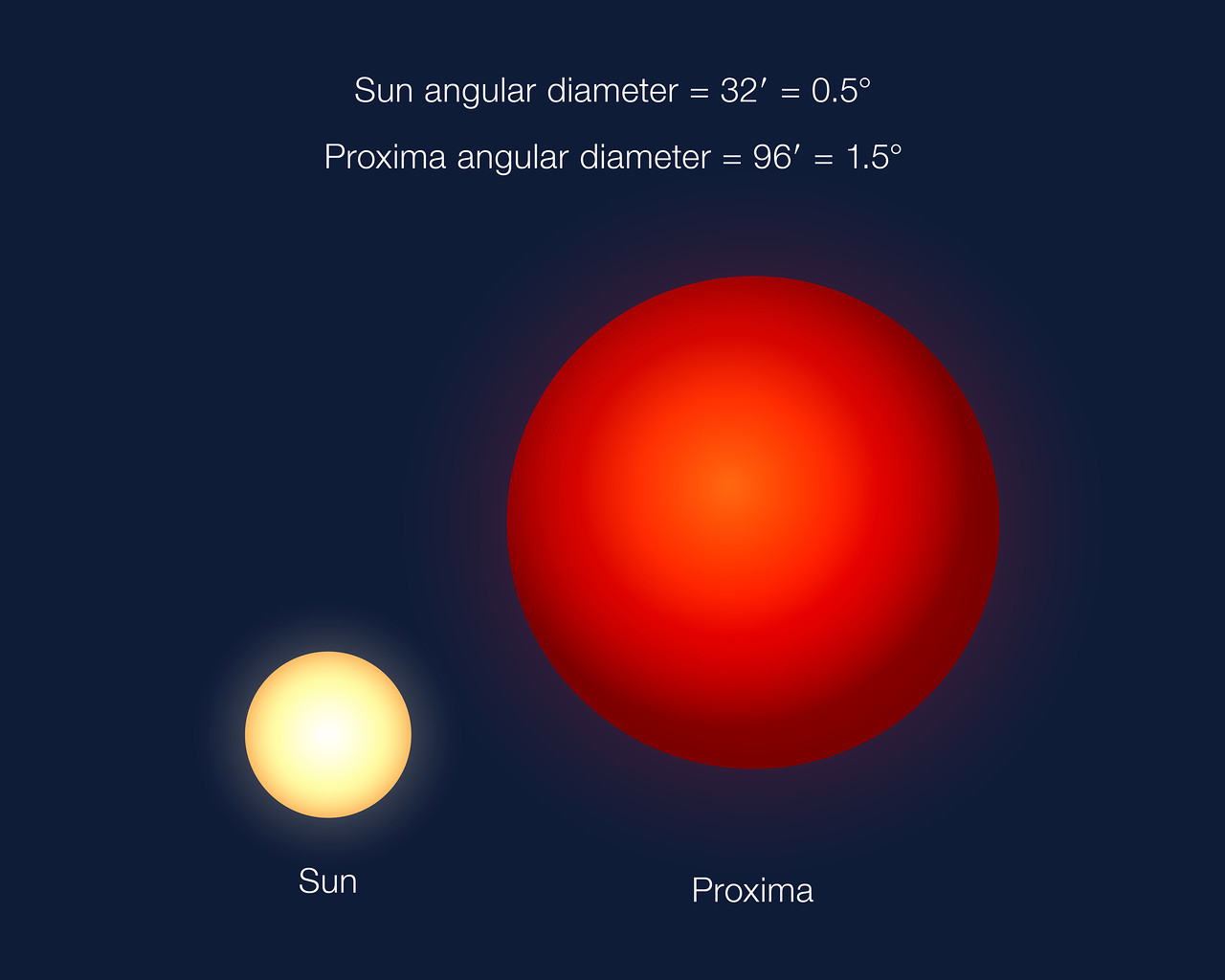 Angular apparent size comparison | ESO