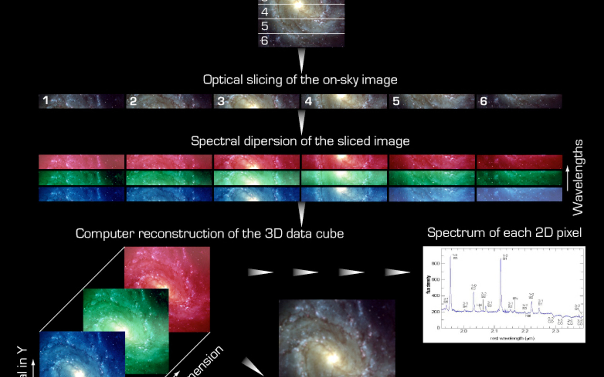 The principle of Integral Field Spectroscopy (IFS) | ESO