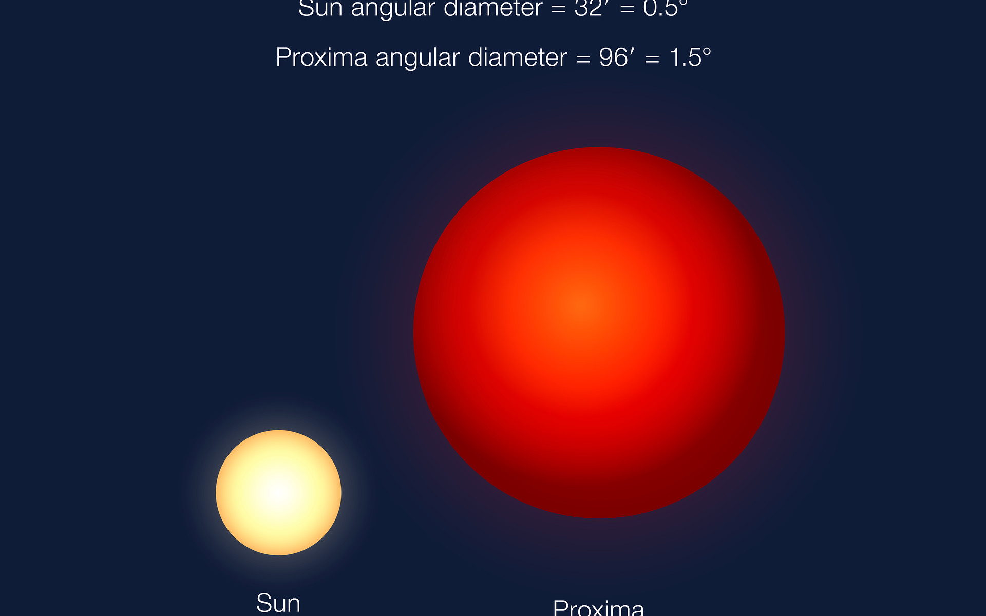 Angular apparent size comparison | ESO
