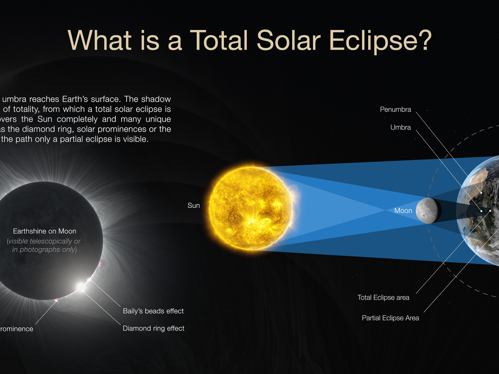 What is a total solar eclipse? | ESO