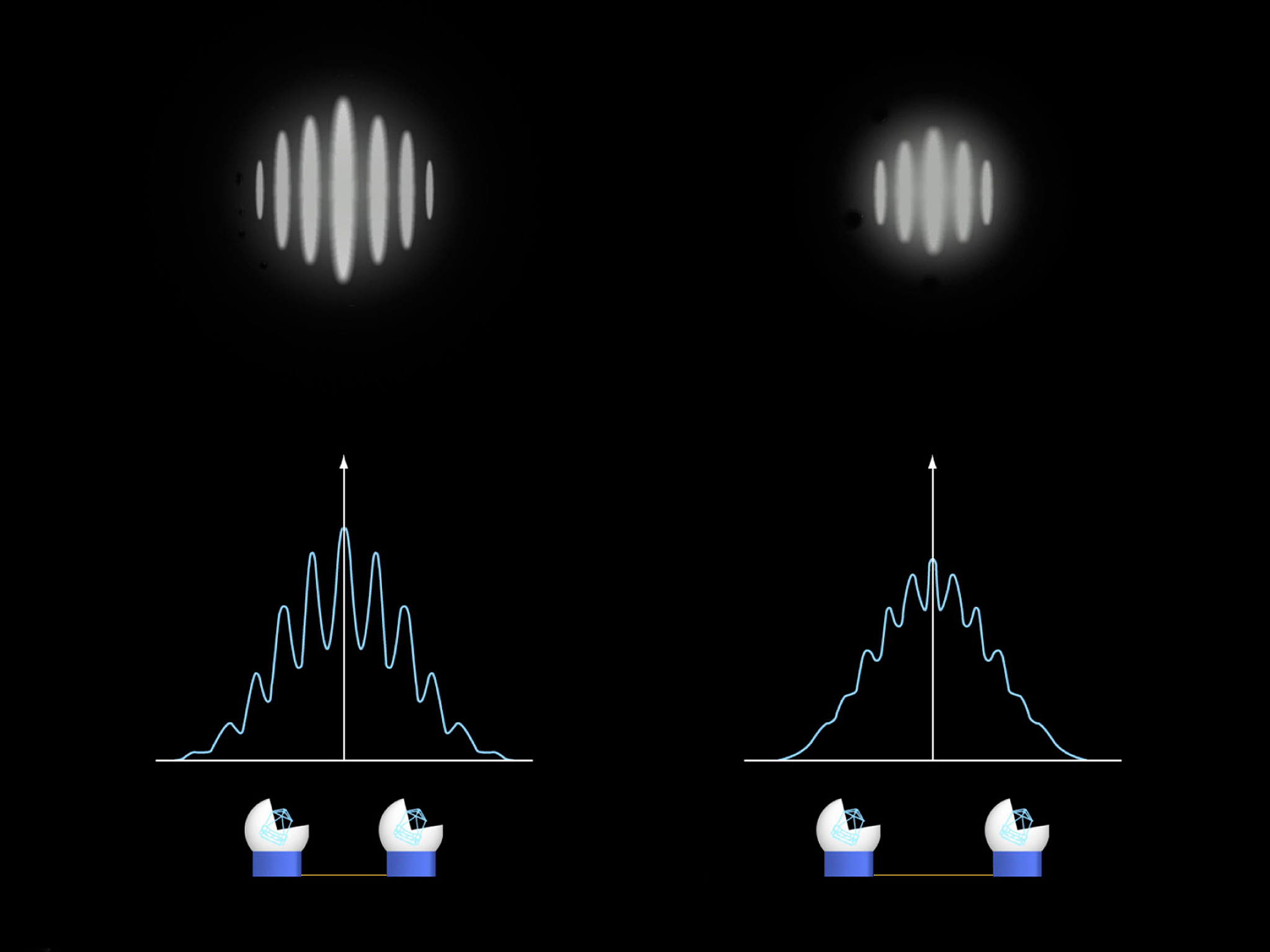 Interferometric observations: change of fringes with increasing ...