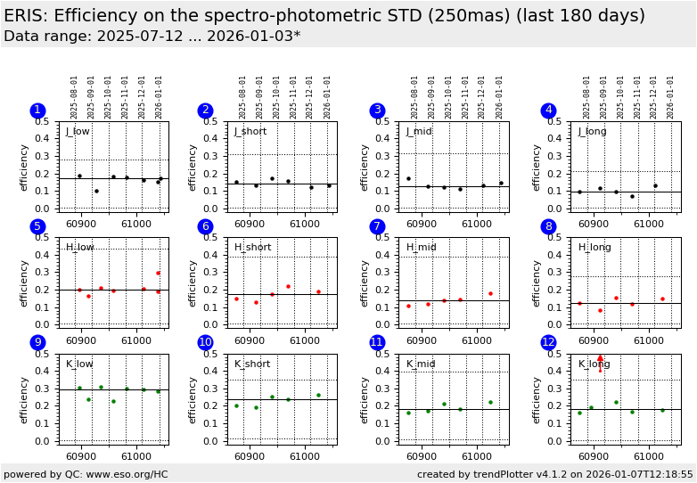 ERIS trending system: HEALTH CHECK report EFFICIENCY