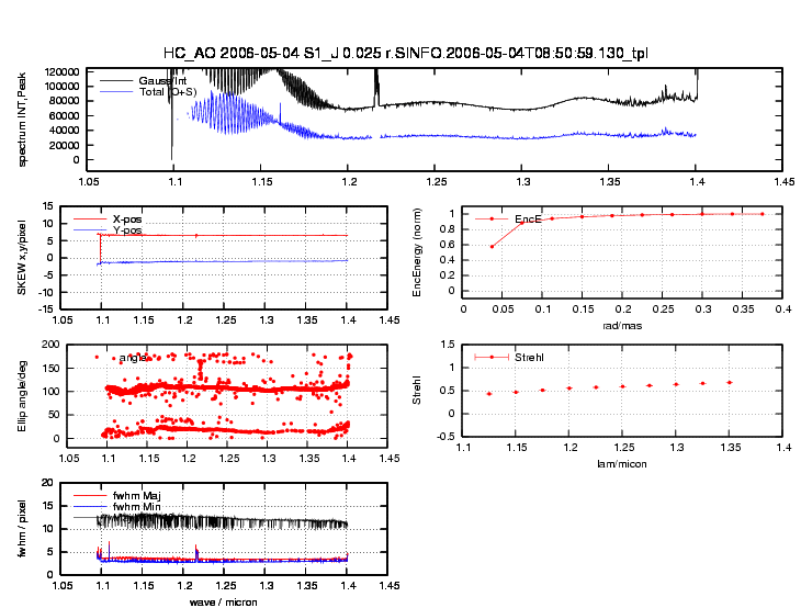 SINFONI Quality Control: PSF
