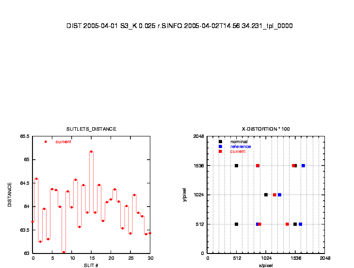 SINFONI Quality Control: DIST