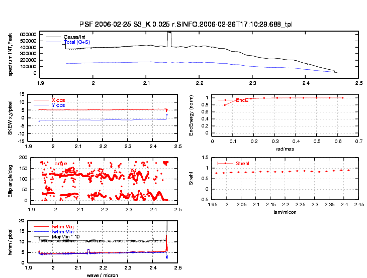 SINFONI Quality Control: PSF