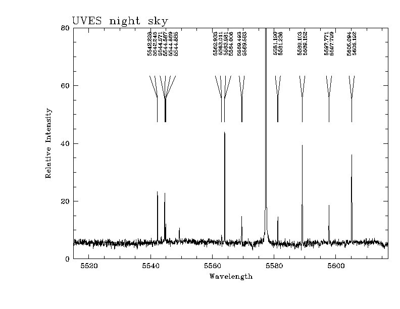 UVES Quality Control and Data Processing:: UVES sky emission