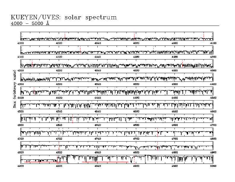 UVES Quality Control and Data Processing:: UVES Echelle solar spectrum