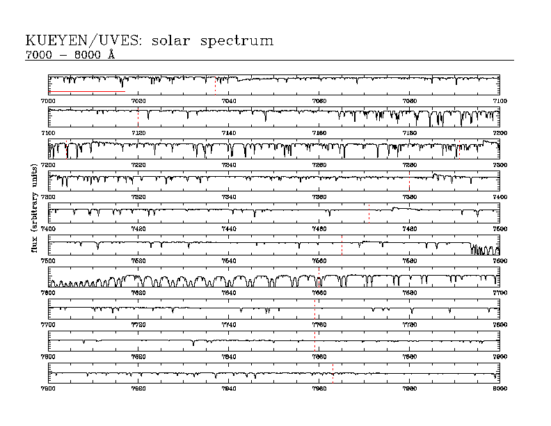 UVES Quality Control and Data Processing:: UVES Echelle solar spectrum