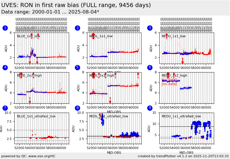 UVES trending system: FULL report BIAS_rron_FULL