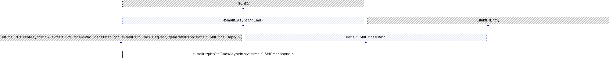 rad: exmalif::zpb::StdCmdsAsyncImpl Class Template Reference
