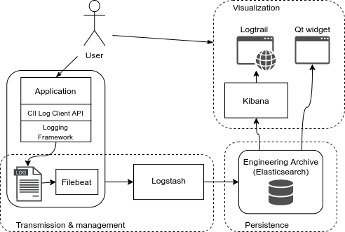 9. Logging — CII - documentation
